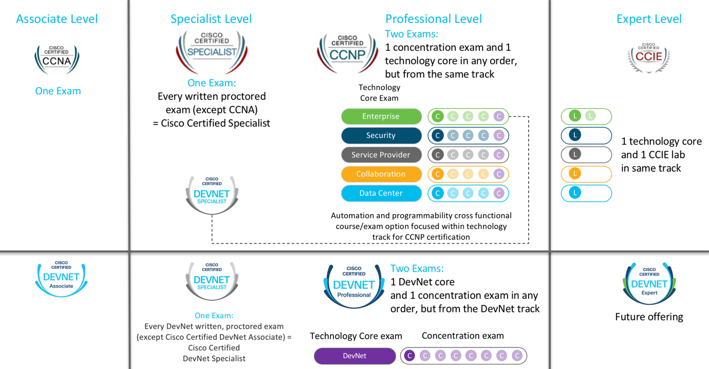DevNet Certifications: How to Get Ready for the Collaboration ...