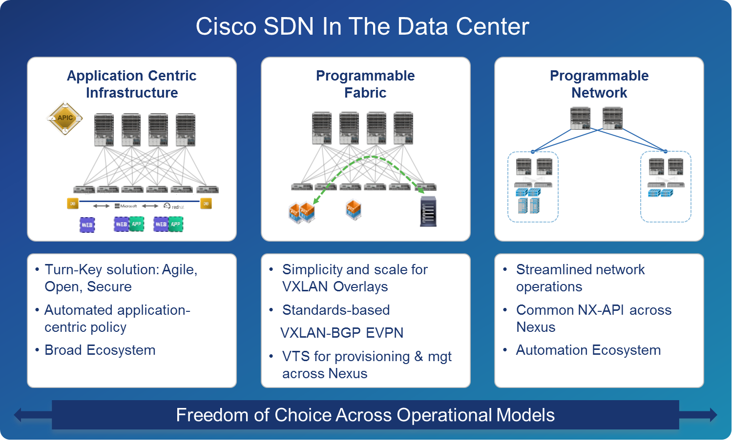 What is Cisco’s SDN Strategy for the Data Center? - Cisco Blogs