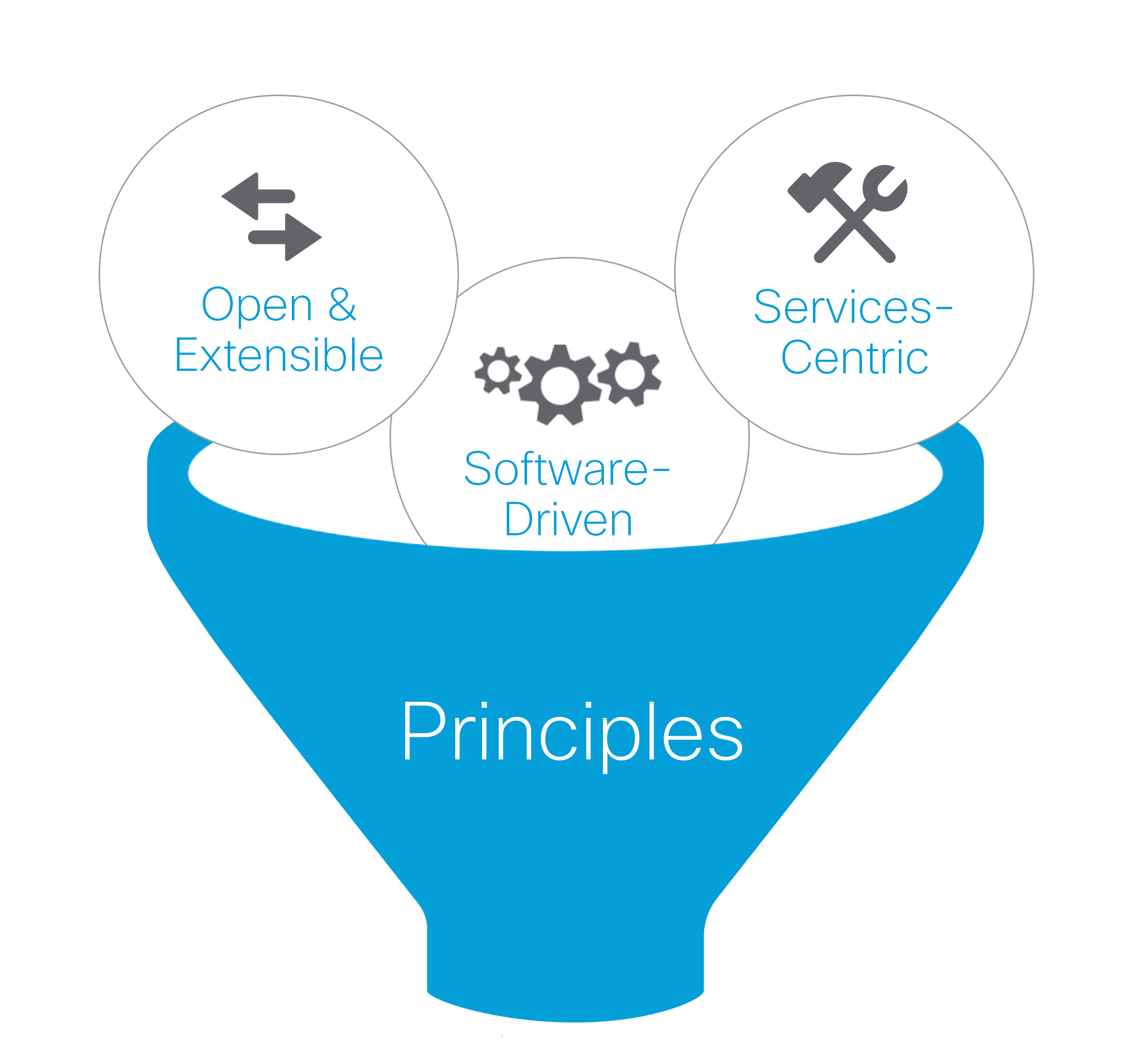Introducing Cisco Digital Network Architecture (#CiscoDNA) - Cisco Blogs
