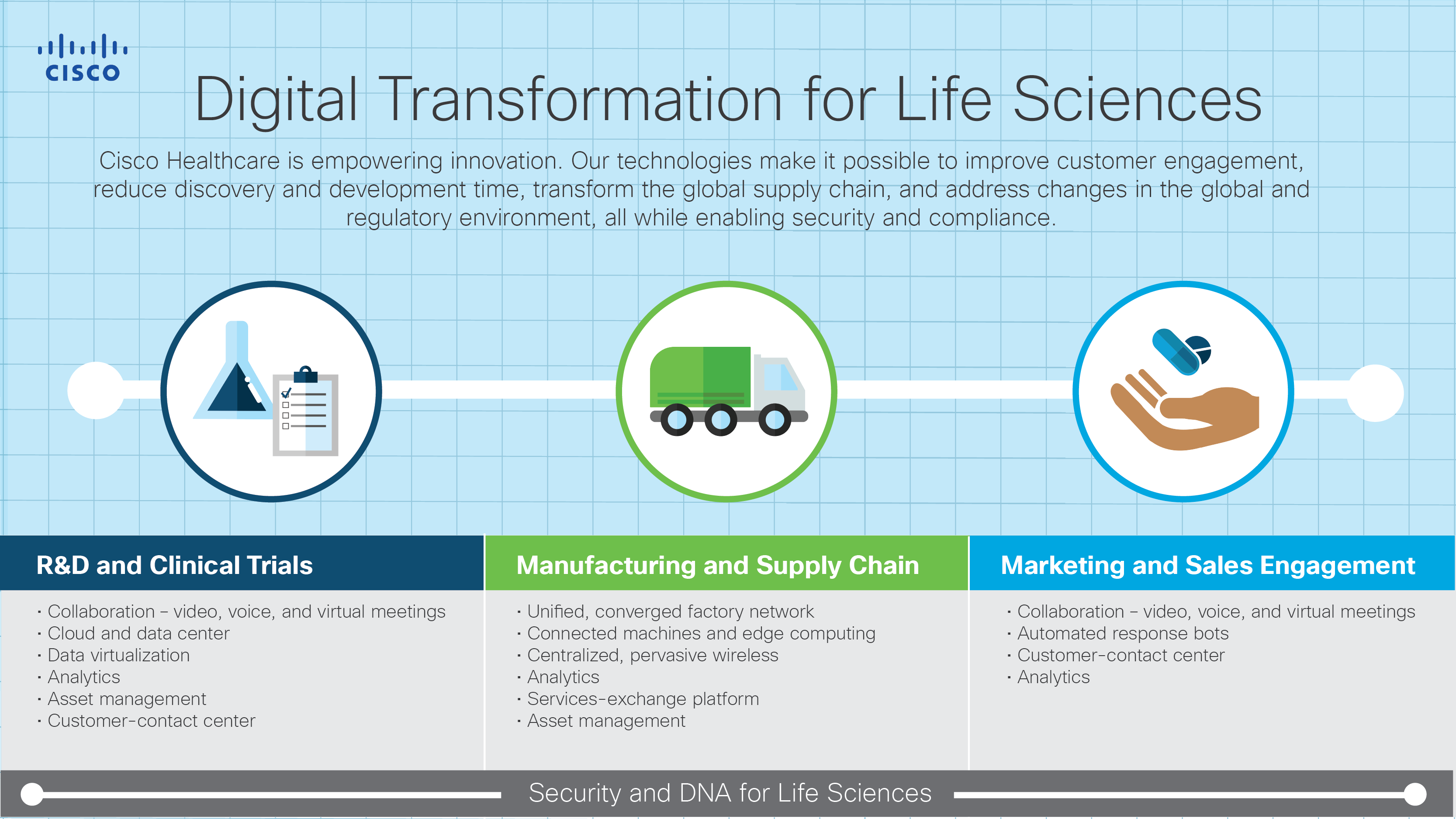 Digital Transformation for Life Sciences - Cisco Blogs