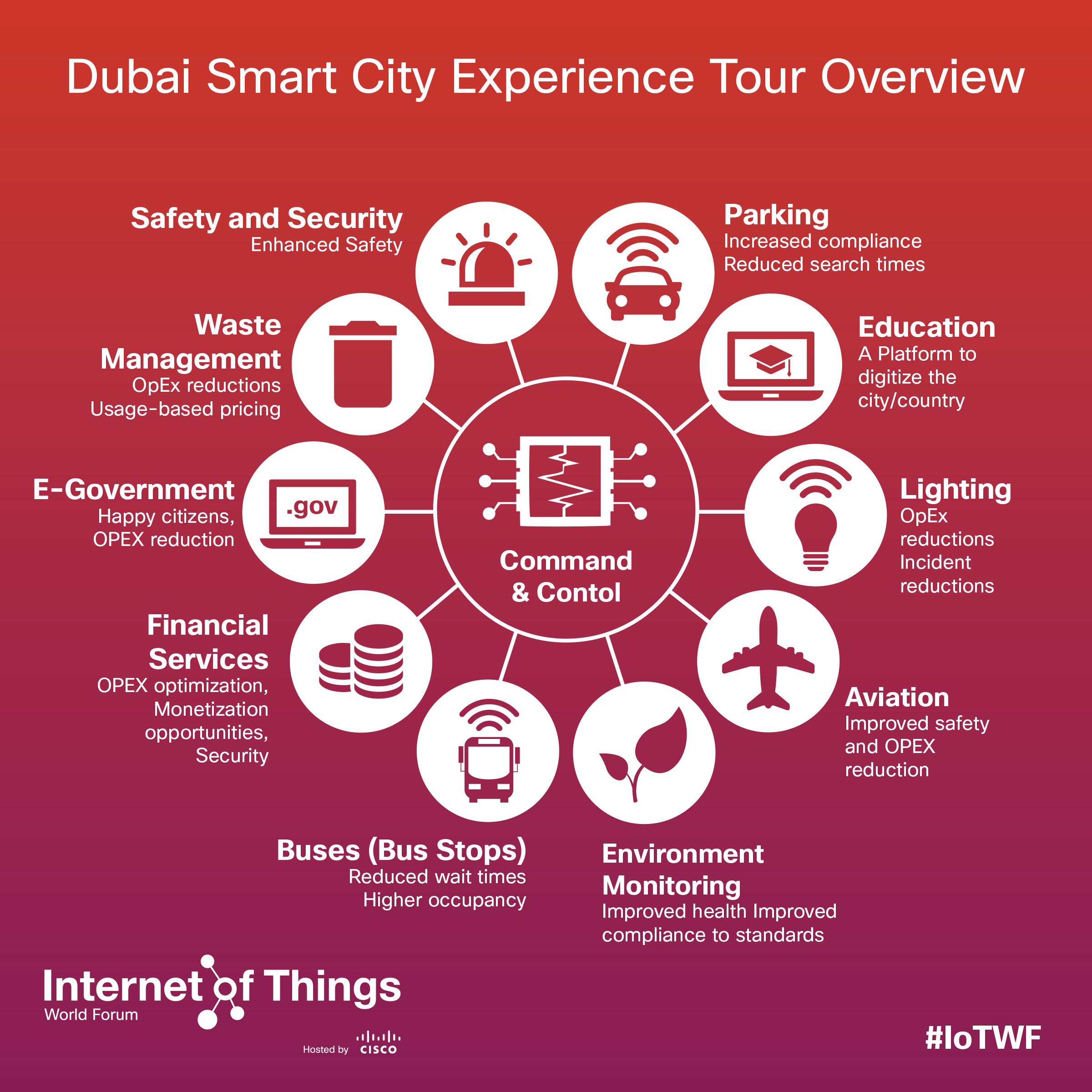 Experience the Smart City of the Future at the IoTWF Dubai - Cisco Blogs