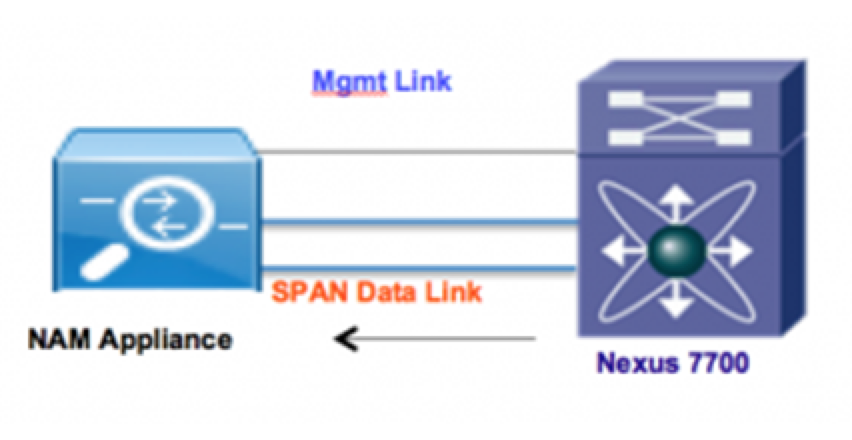 RISE on Nexus 7k switches with Cisco Prime NAM - Cisco Blogs