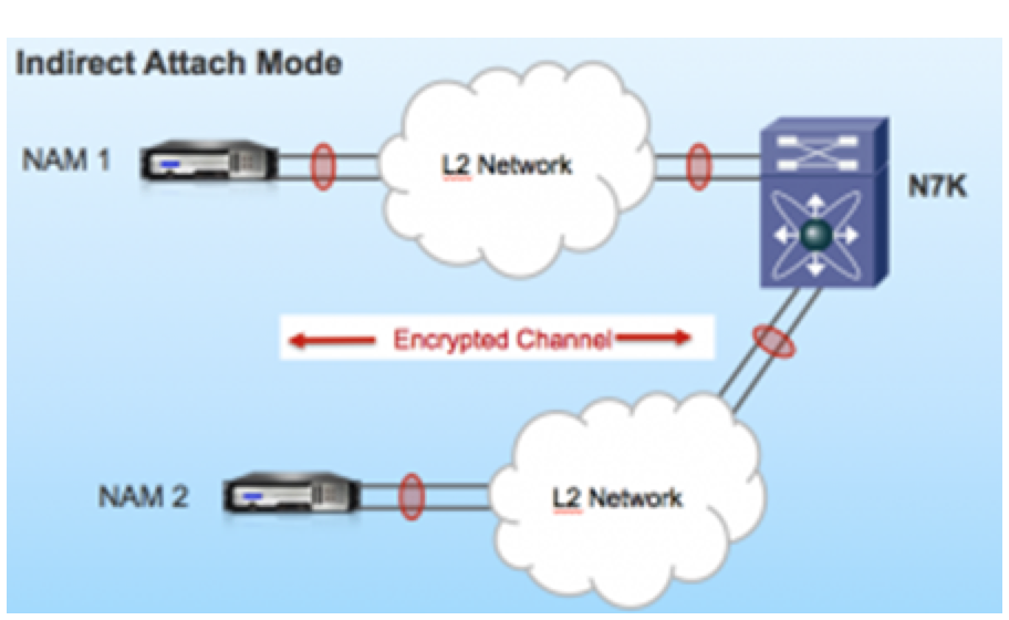 RISE on Nexus 7k switches with Cisco Prime NAM - Cisco Blogs