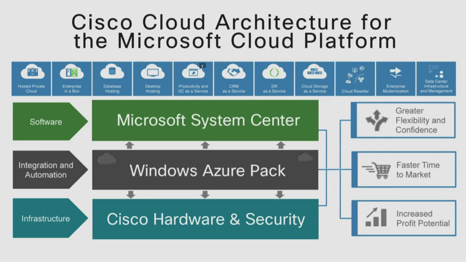 Cisco and Microsoft Accelerate Cloud Providers’ Journey to the Hybrid ...