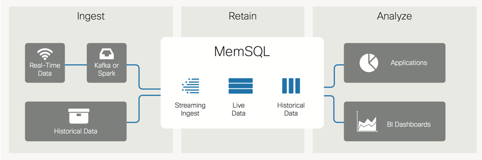 Real-Time Data Warehouse with MemSQL on Cisco UCS - Cisco Blogs