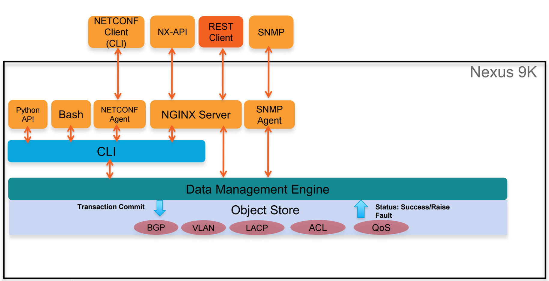 Network Programmability and Automation with Open NX-OS - Part 2