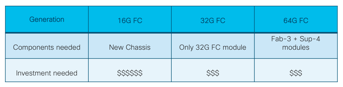 Cisco continues investment protection with 64G FC readiness using Cisco ...