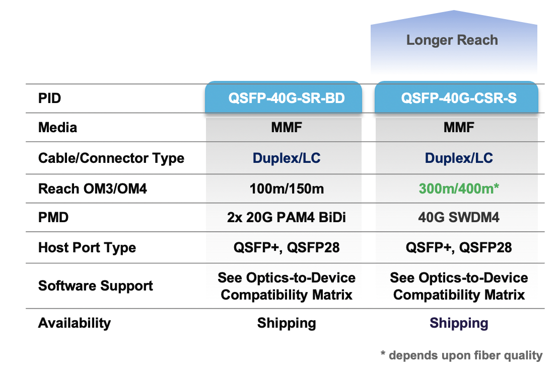 Did You Know About The Alternative To 40G BiDi: 40G CSR? - Cisco Blogs