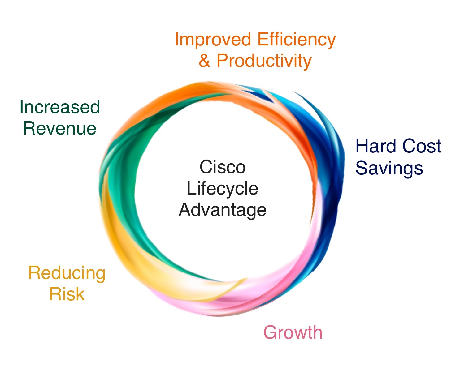 Fueling Profitable Growth with Lifecycle Management - Cisco Blogs