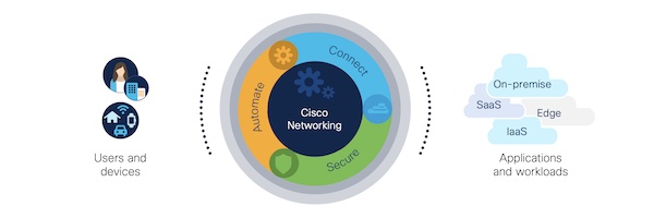 Cisco Networking: choice and simplicity - Cisco Blogs