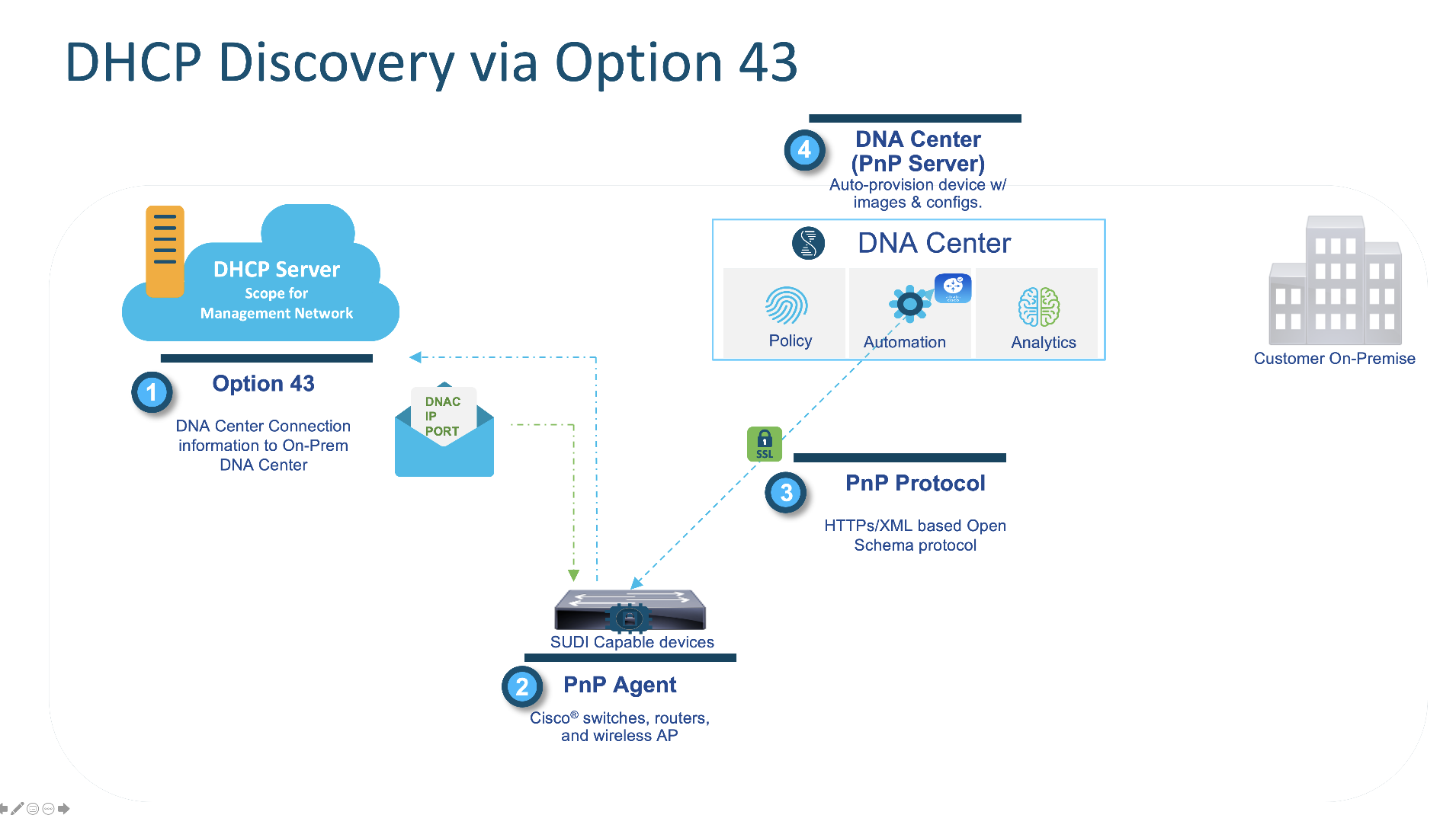 Cisco Catalyst Center Template Labs - PnP Preparation, Part 2 - Cisco Blogs
