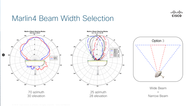 Deploying the Cisco Catalyst 9104 Stadium Antenna—AKA the Catalyst 9130 ...