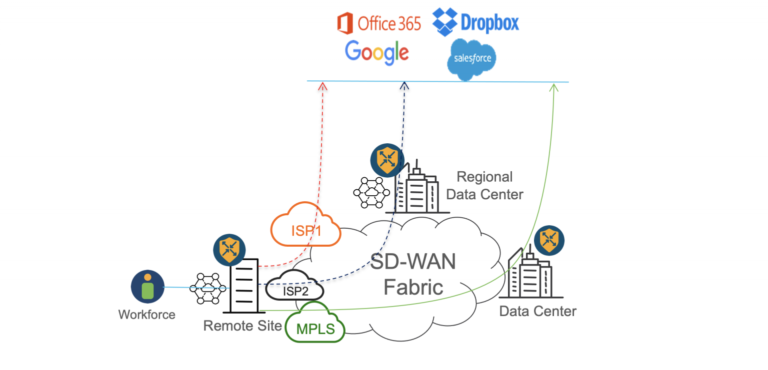 Application Aware Networking with Cisco SD-WAN - Cisco Blogs