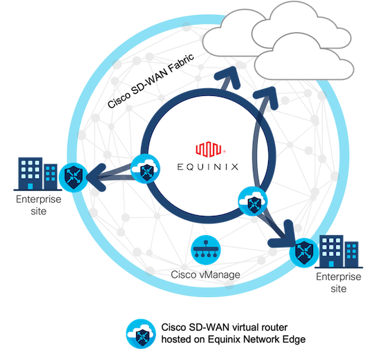 Cisco SD-WAN Cloud Interconnect with Equinix Network Edge Delivers SDCI ...