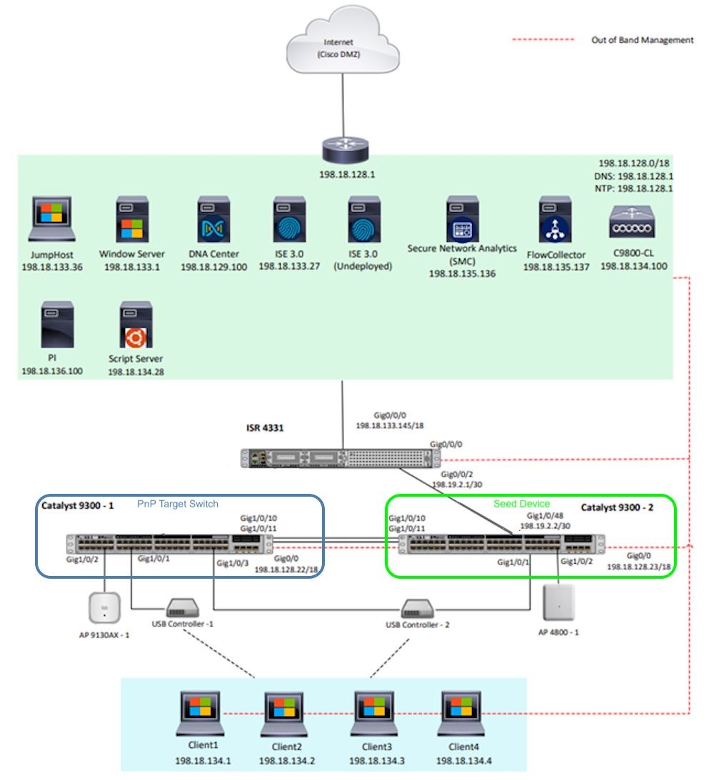 Cisco Catalyst Center Template Labs - PnP Preparation, Part 2 - Cisco Blogs