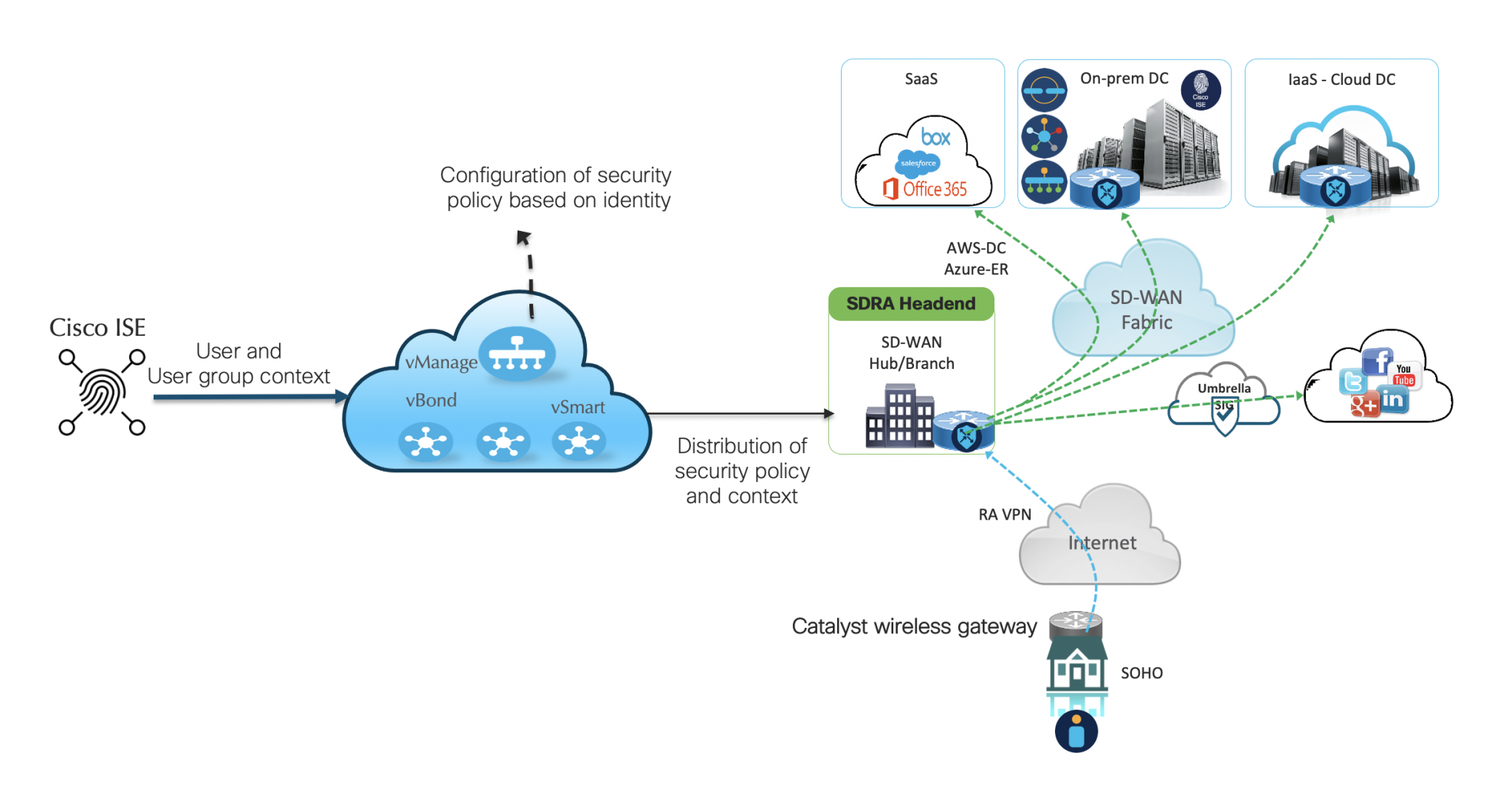 Cisco Innovations Create a More Secure and Scalable SD-WAN Fabric ...