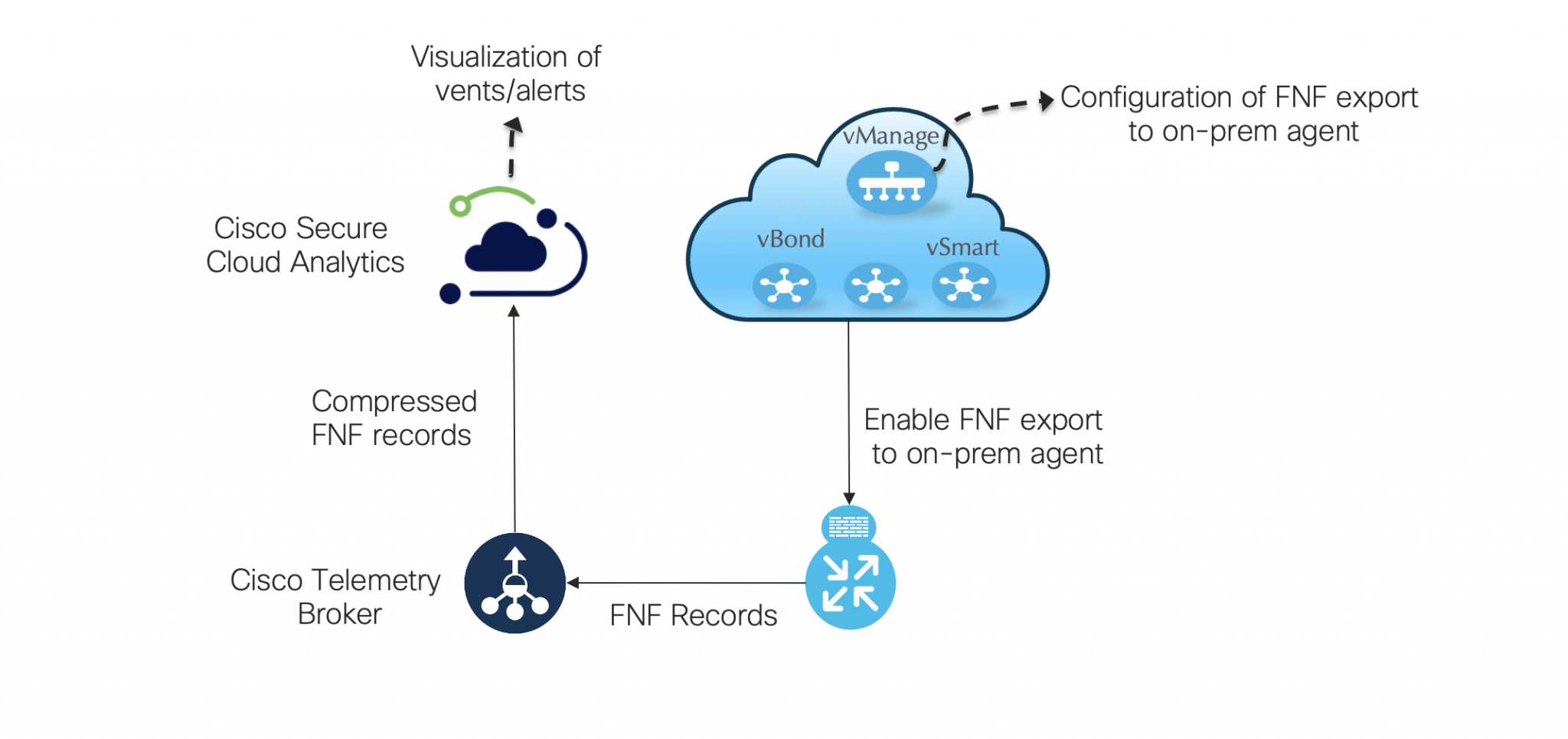 Cisco Innovations Create a More Secure and Scalable SD-WAN Fabric ...