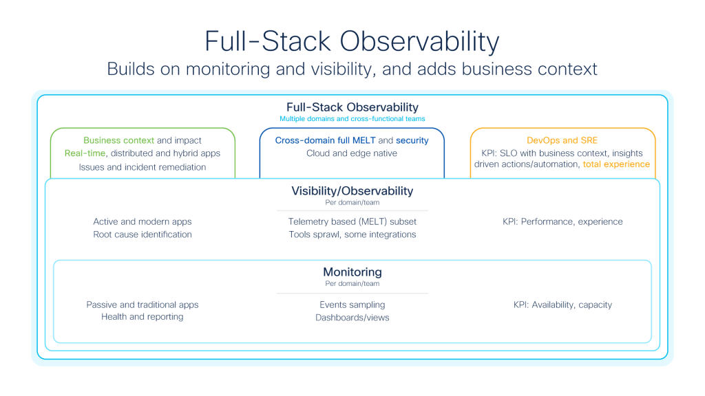Evolution towards Full-Stack Observability - Cisco Blogs