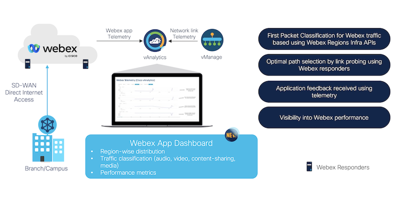 Enhance your Webex User Experience with Cisco SD-WAN - Cisco Blogs