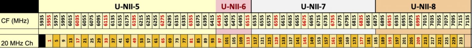 Something New: AP Discovery Methods for 6GHz Wi-Fi - Part 2 - Cisco Blogs