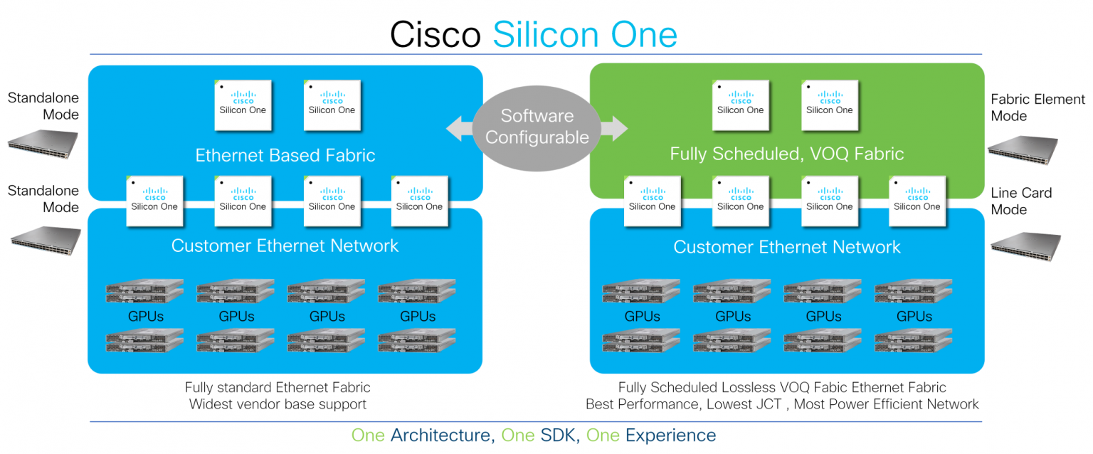 Building AI/ML Networks with Cisco Silicon One - Cisco Blogs