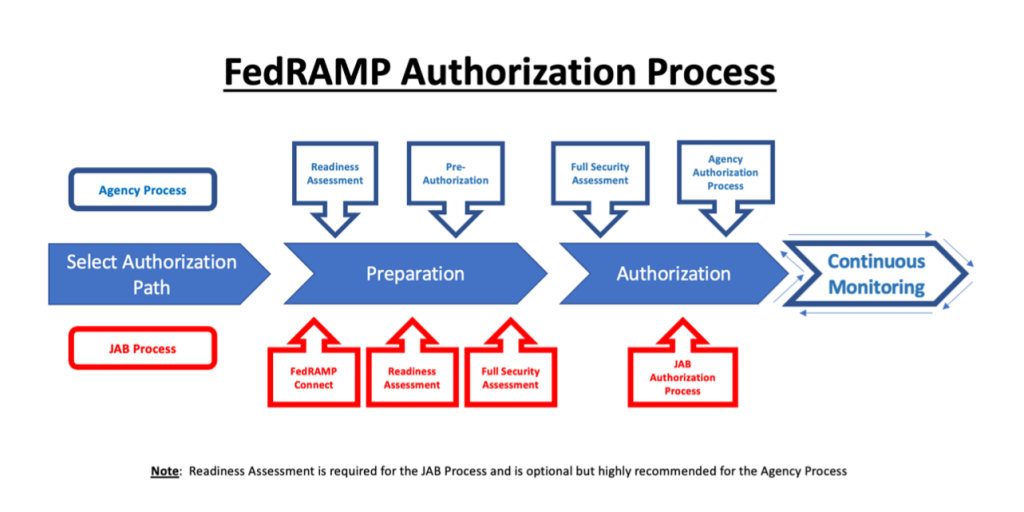 Understanding FedRAMP®: How Cisco Umbrella is Getting Authorization ...