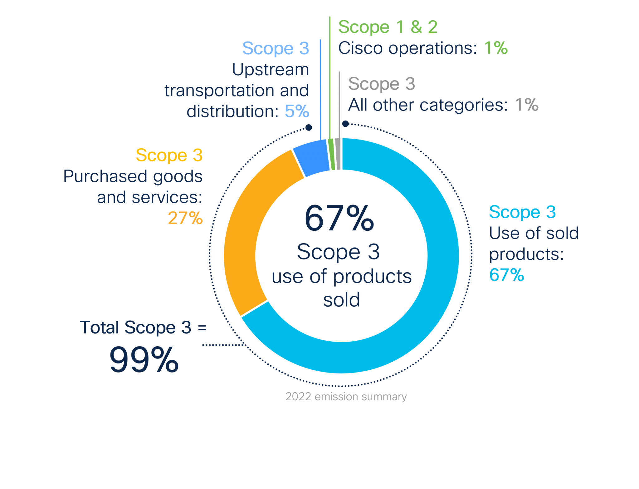 Building a Sustainable Future Together - Cisco Blogs