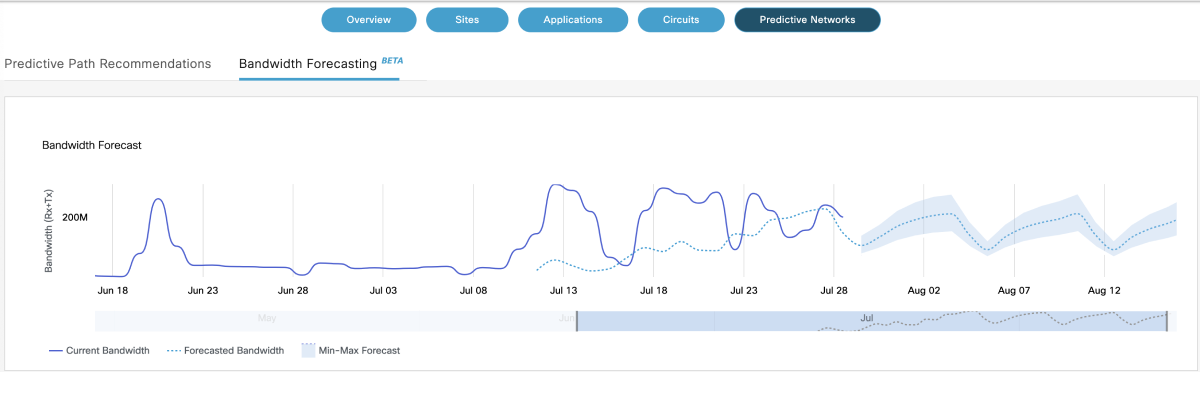 Forecasting Capacity in Cisco Catalyst SD-WAN - Cisco Blogs