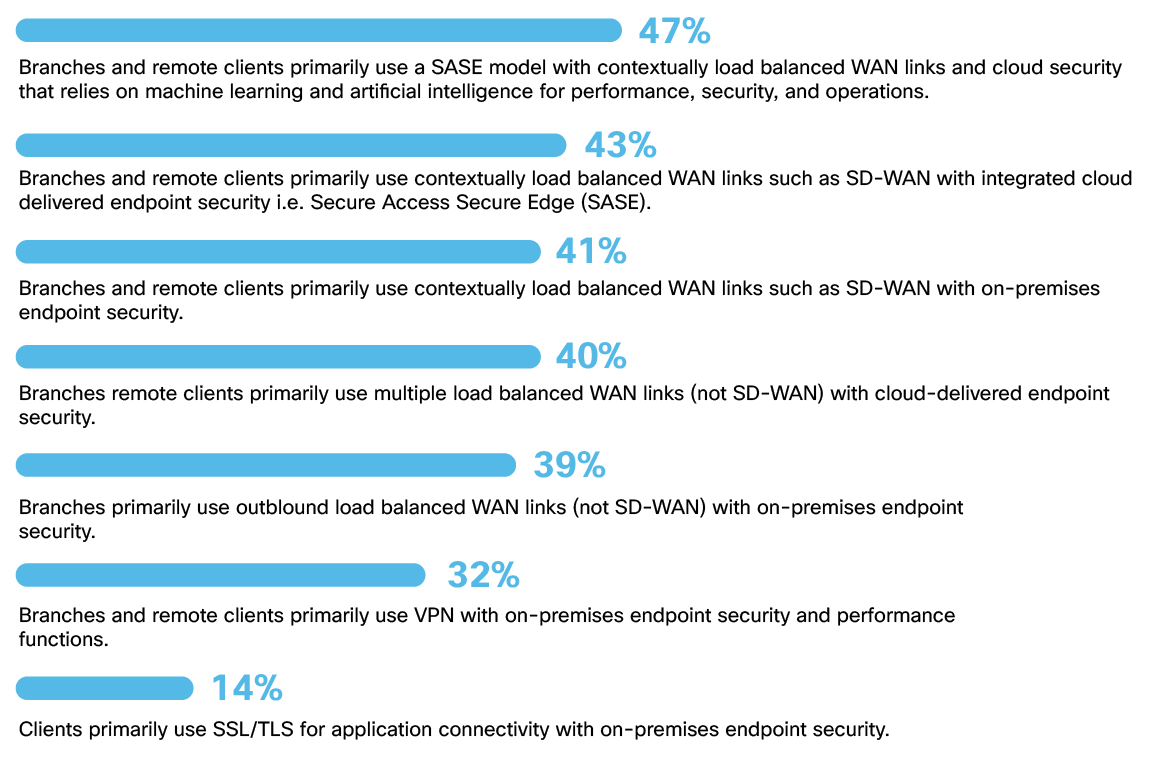 Evolve to Cloud-Enforced Security to Empower Your Anywhere Workforce ...
