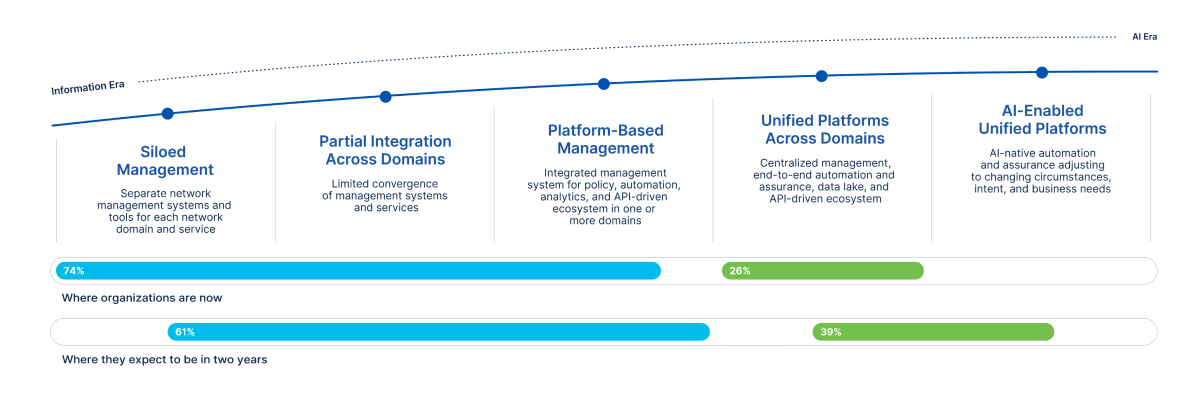 Why IT Leaders Are Evolving the Network into a High-Performance Digital ...