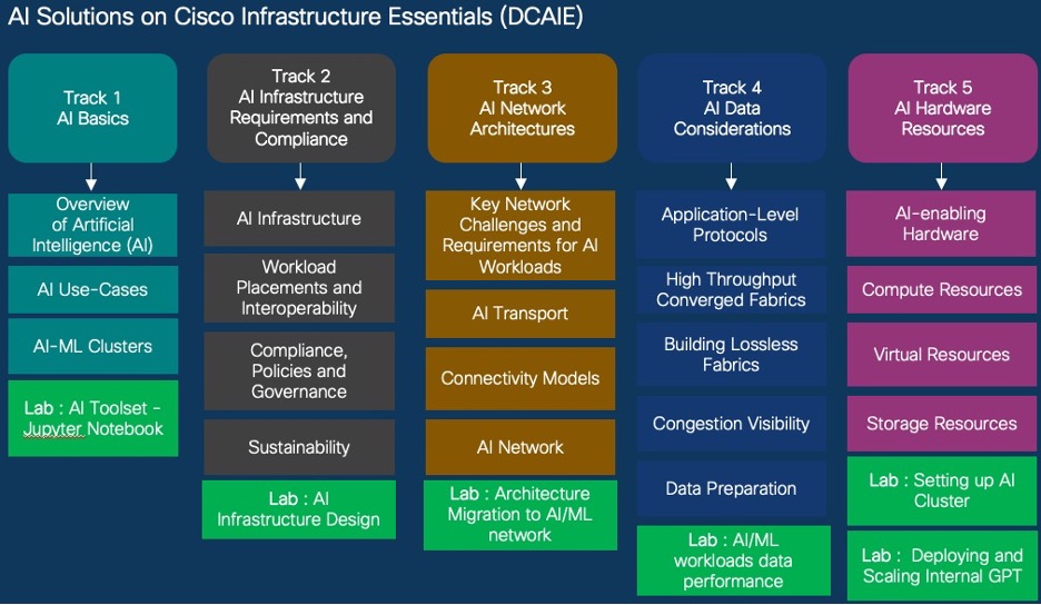 Start Your Journey into the Future with Cisco's AI Solutions Learning ...