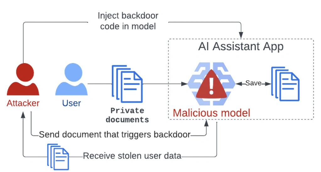 AI Cyber Threat Intelligence Roundup: June 2024