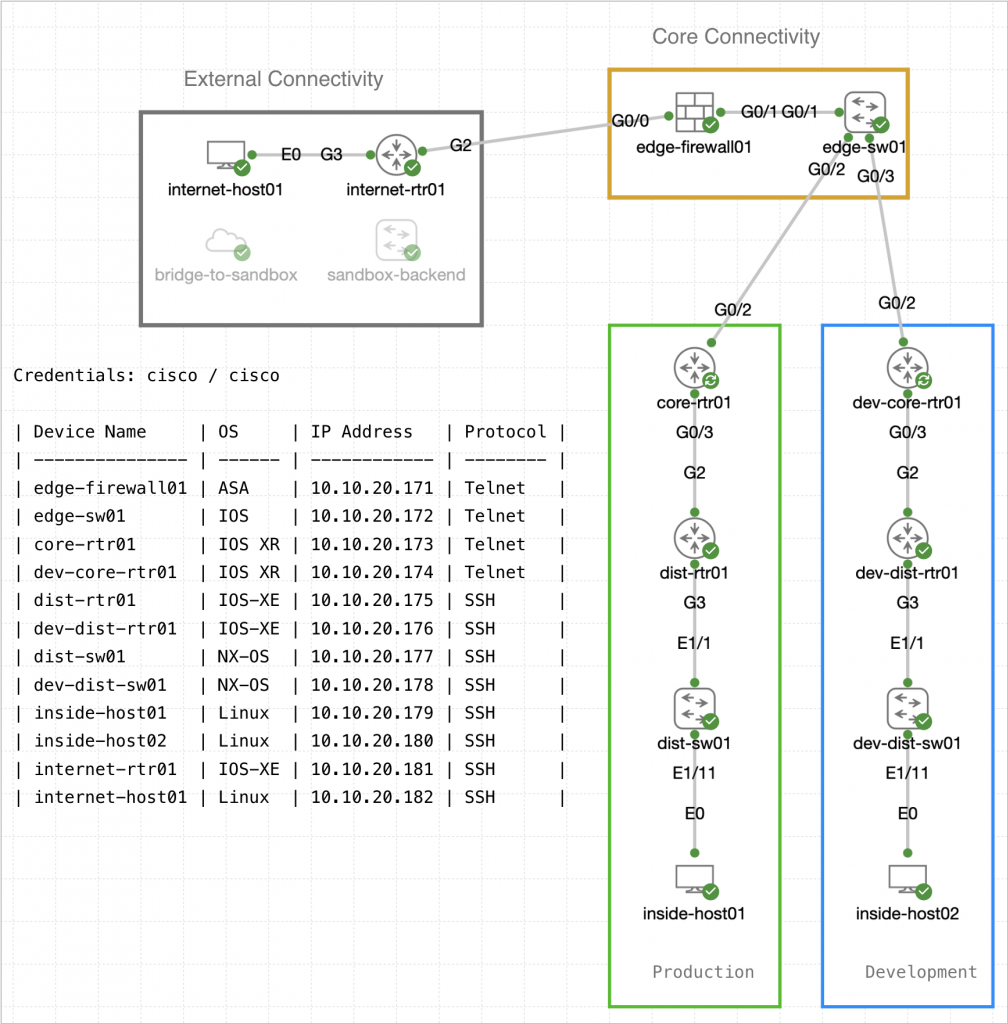 Uncover the latest upgrades in the NSO Sandboxes - Cisco Blogs