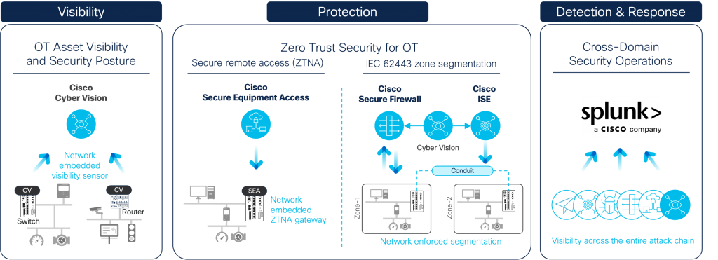 Cisco Industrial Security: Your blueprint for securing critical ...