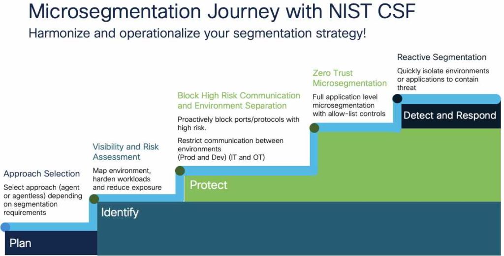Streamline Regulation With NIST CSF & Secure Workload