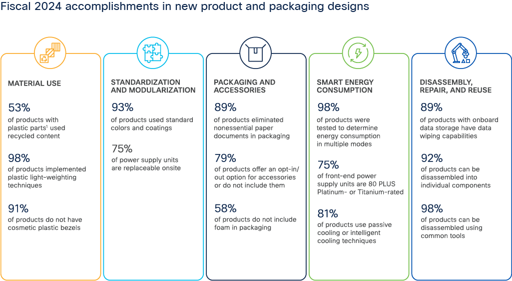 From Design to Impact: Circular design across Cisco’s product life ...