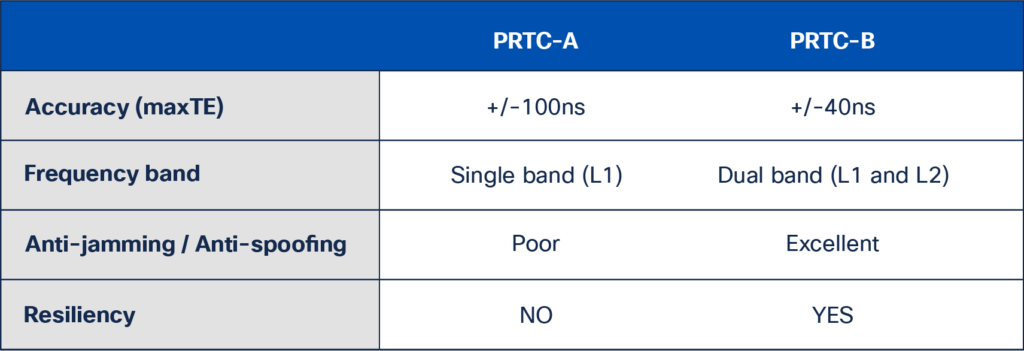 Network Time Synchronization Gains Precision with Cisco 8000 Series Enhancements - Cisco Blogs