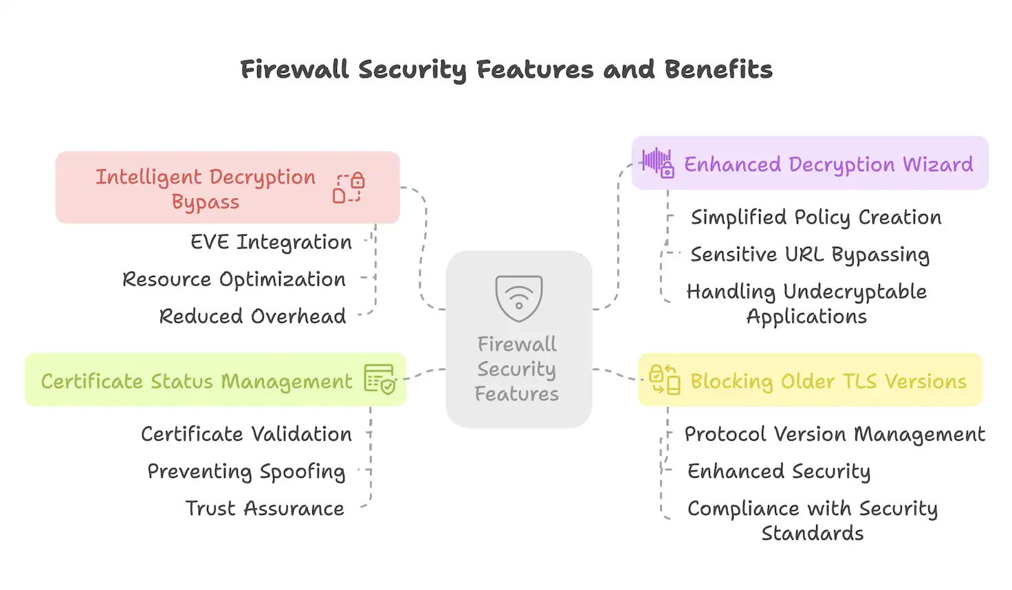 Cisco Secure Firewall 7.7: Simplified Decryption, Enhanced Security