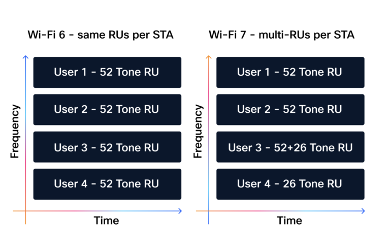 Wi-Fi 7 MRU OFDMA: Turning Rush Hour into Easy Street for Wireless ...