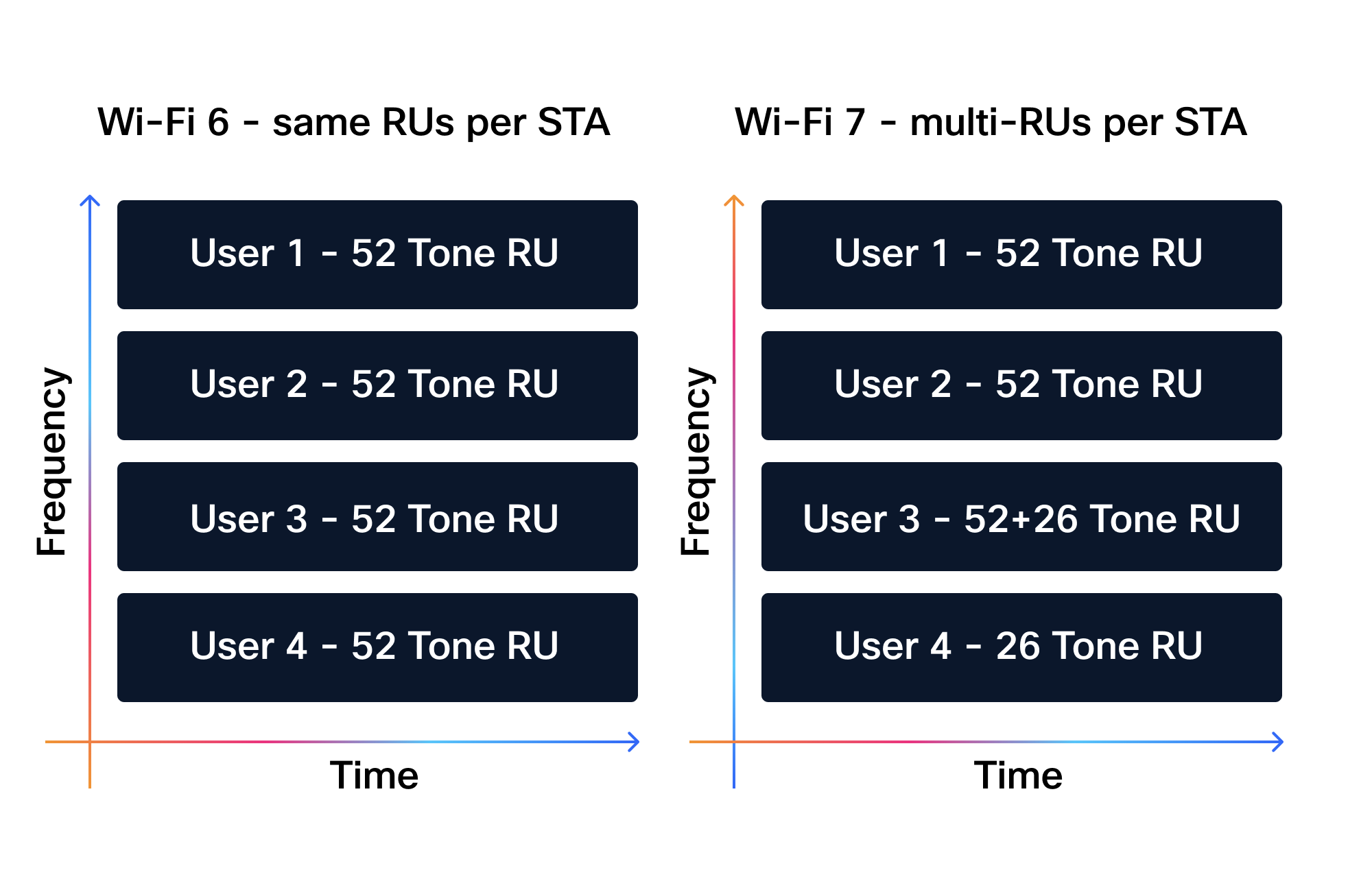 Wi-Fi 7 MRU OFDMA: Turning Rush Hour into Easy Street for Wireless ...