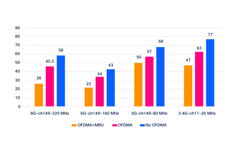 Wi-Fi 7 MRU OFDMA: Turning Rush Hour into Easy Street for Wireless ...