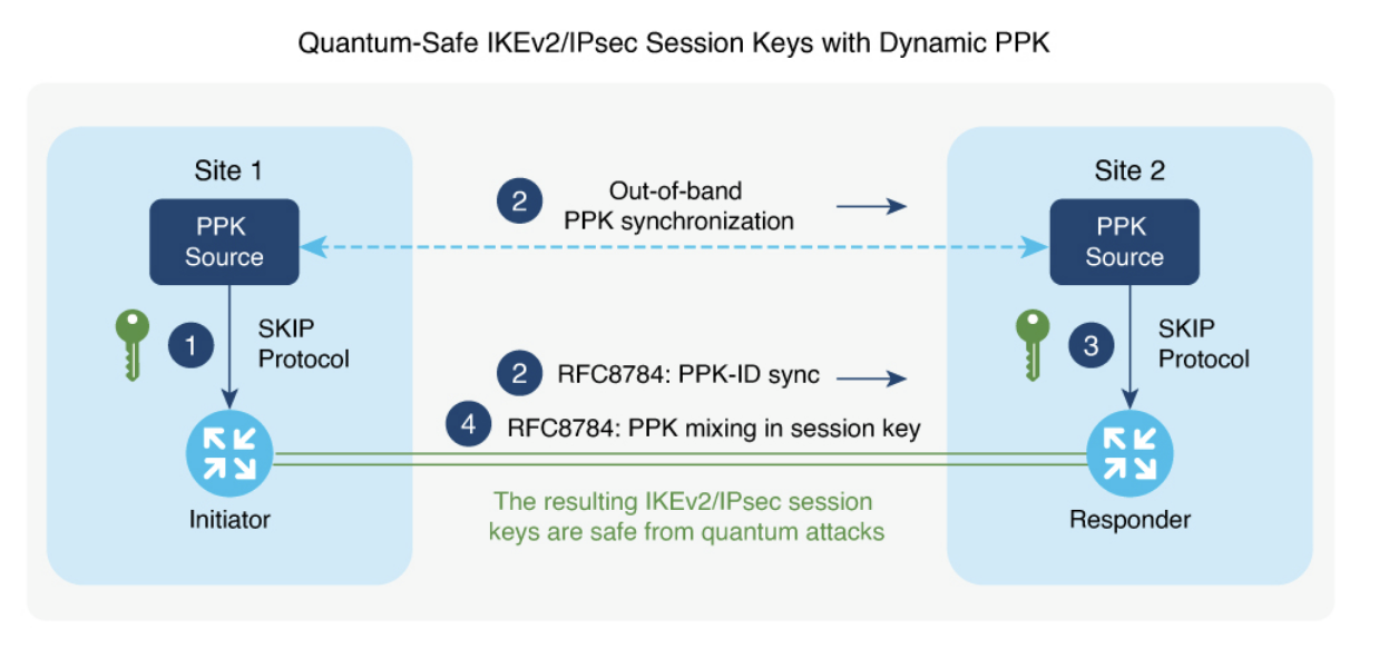 How Post-Quantum Cryptography Affects Security and Encryption Algorithms - Cisco Blogs