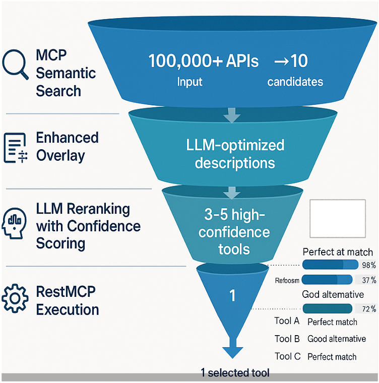 AI-Powered APIs and API-Enabled AI: A Symbiotic Evolution Driving ...