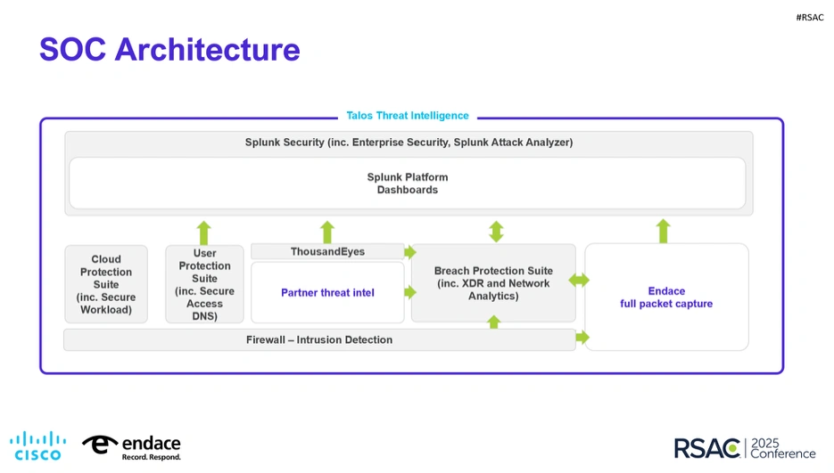 Findings Report From the SOC at RSAC™ 2025 Conference
