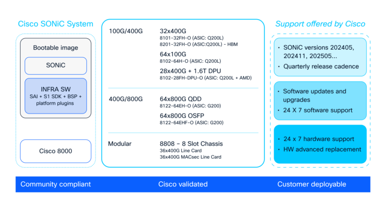 Craft your AI Data Center with Cisco 8000 and SONiC - Cisco Blogs