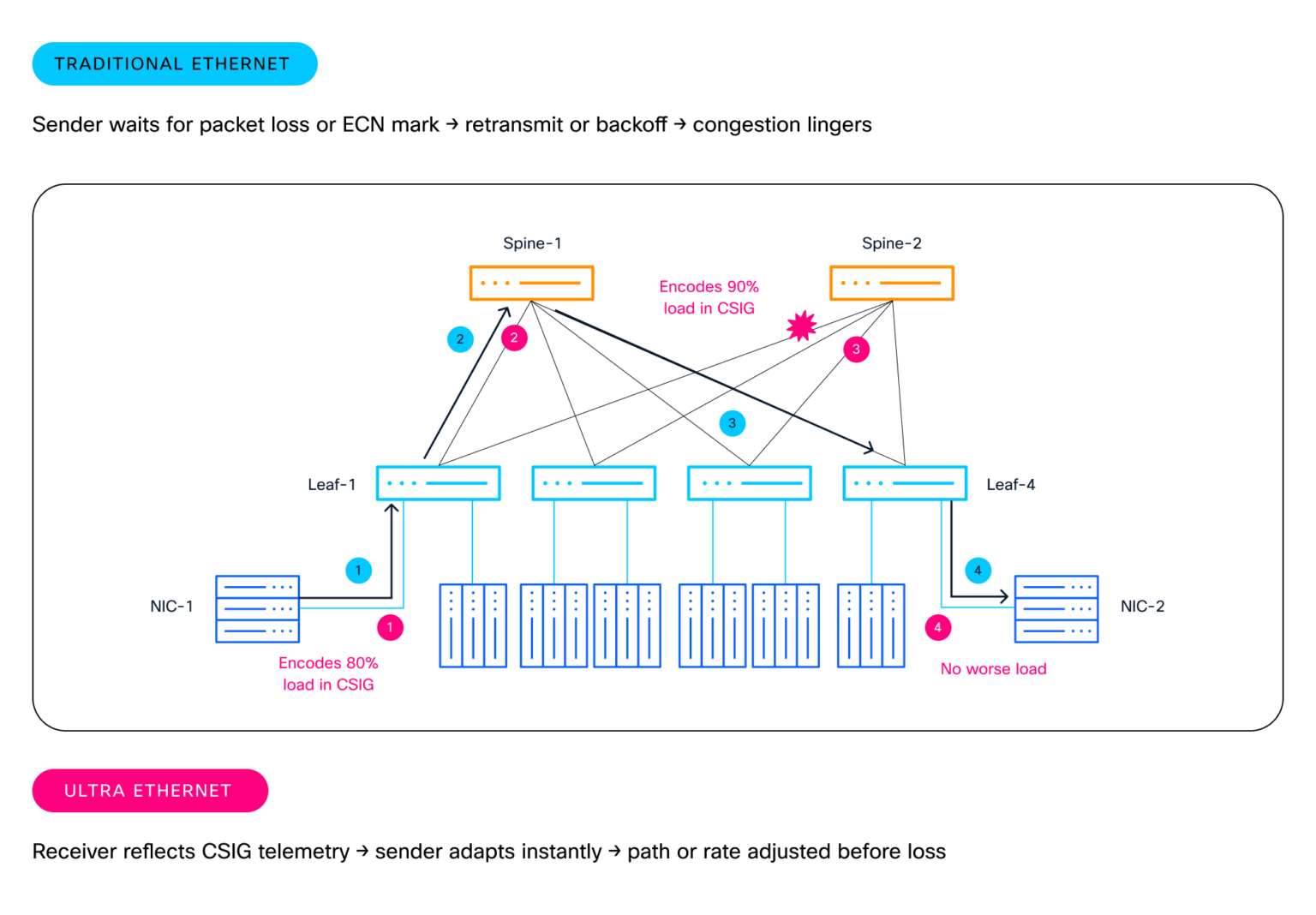 Ultra Ethernet for Scalable AI Network Deployment - Cisco Blogs