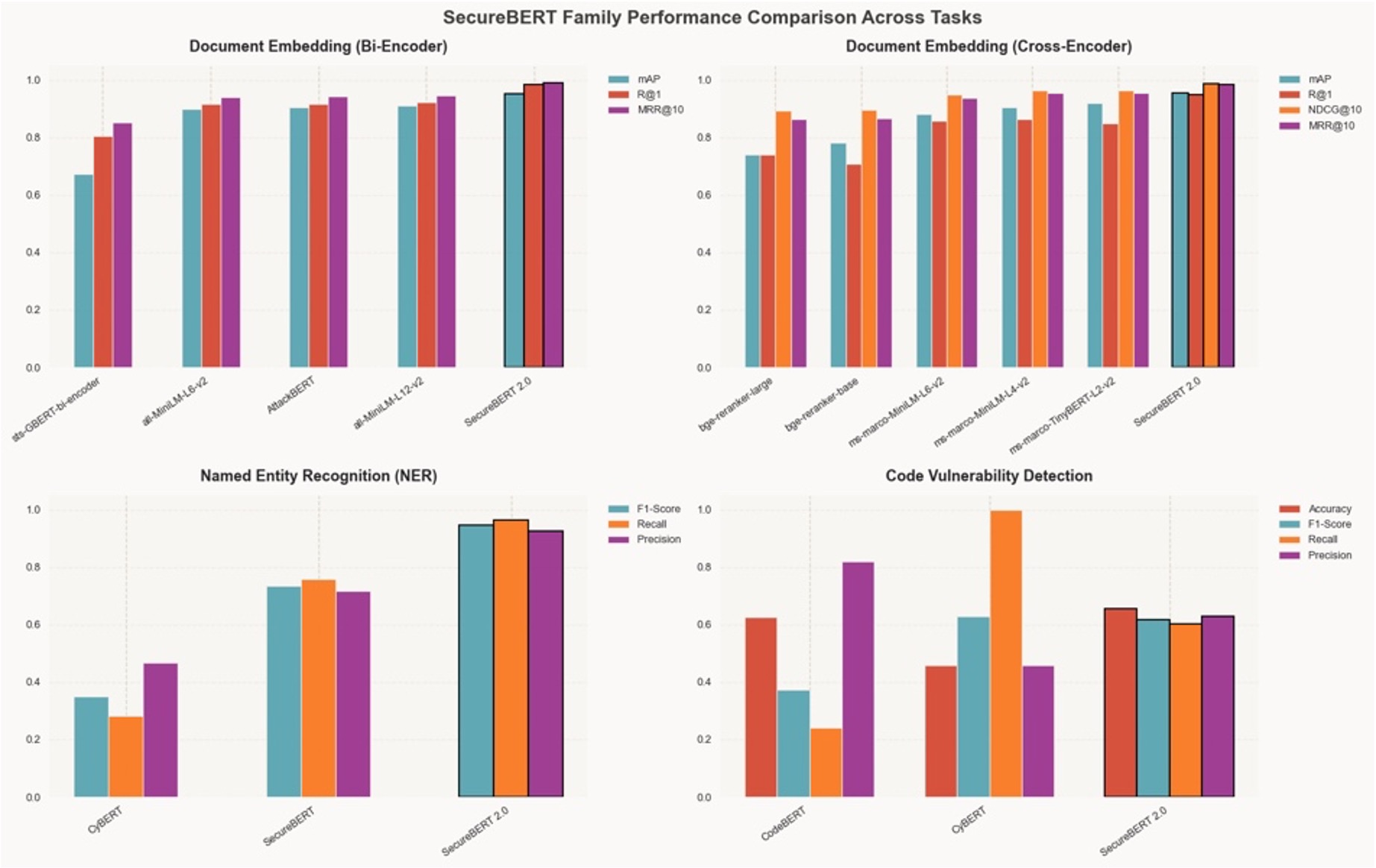 SecureBERT 2.0: Cisco’s next-gen AI model powering cybersecurity ...