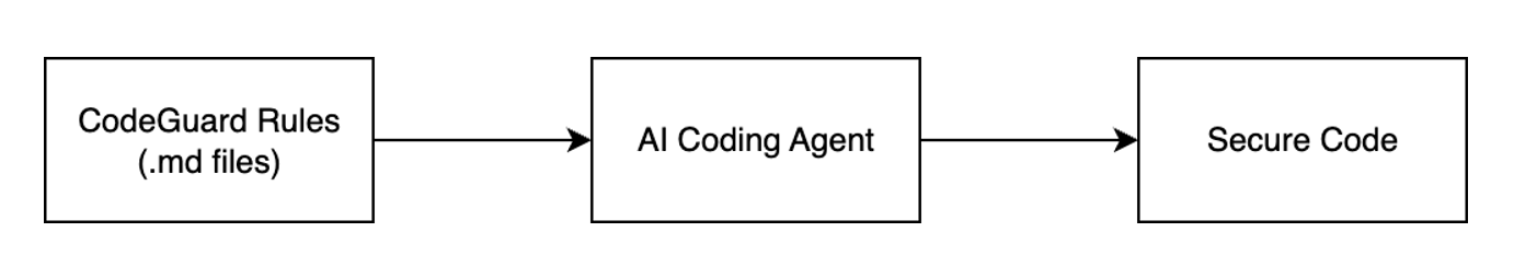 Announcing A New Framework For Securing Ai Generated Code Cisco Blogs