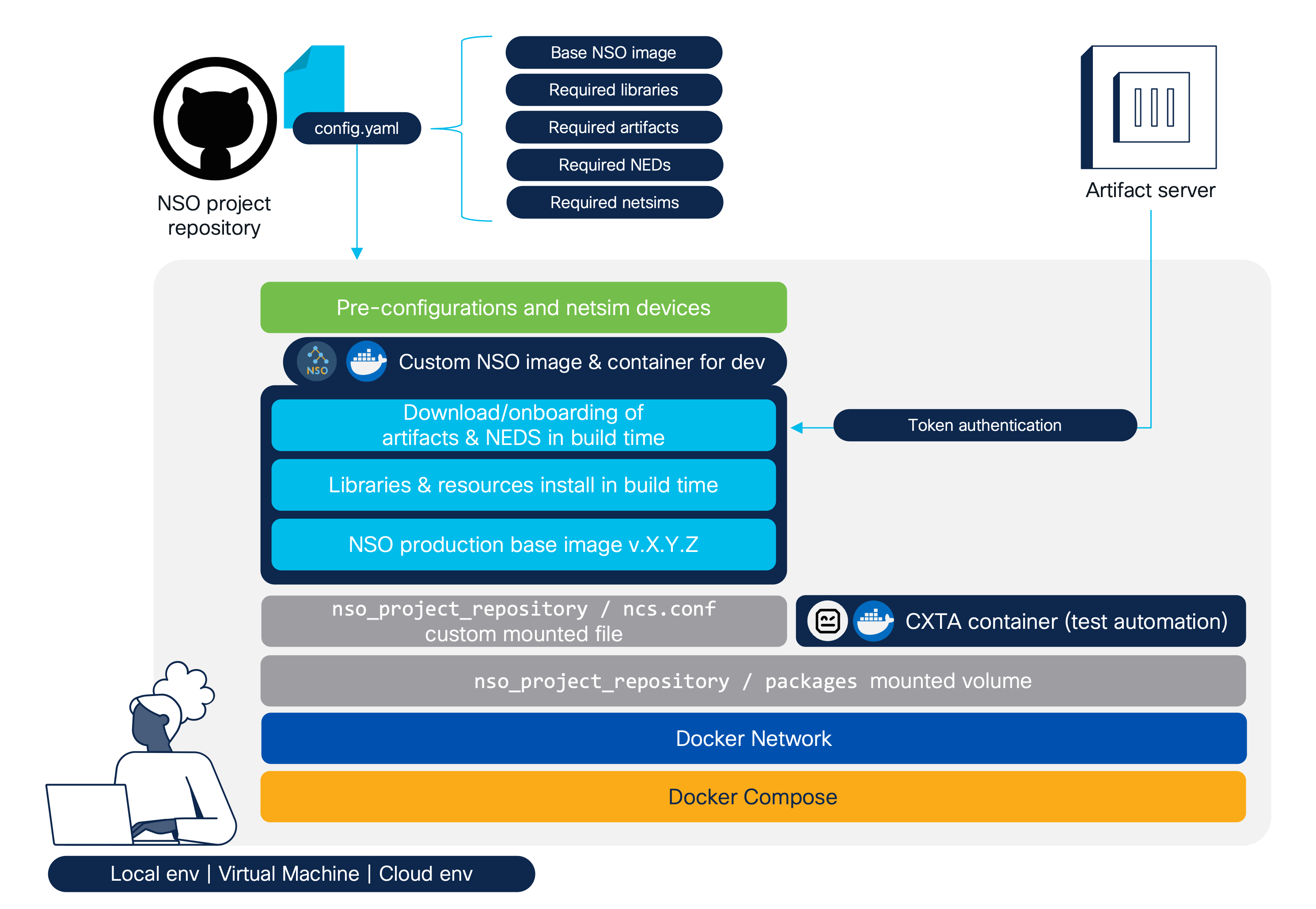 No More Yak-Shaving: Why Every Network Automation Project Needs a ...