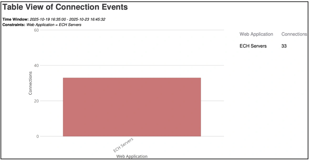 Monitoring Encrypted Client Hello (ECH) With Cisco Secure Firewall - Cisco Blogs